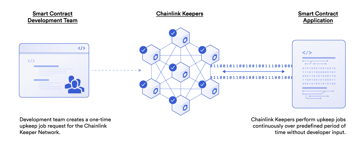 [Chainlink] Smart Contract Automation: How to Get Started With Chainlink Keepers